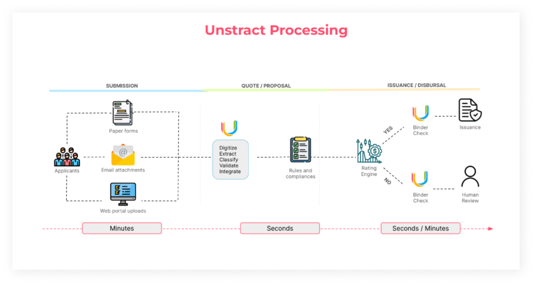 What is Unstract? → Unstract.com