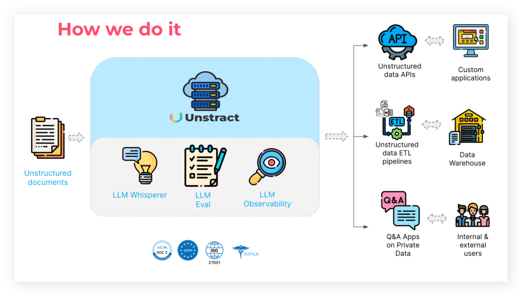 What is Unstract? → Unstract.com