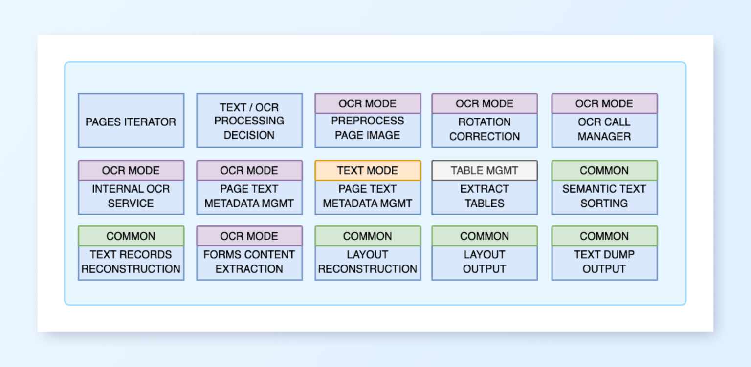 Extracting Data from PDFs | Challenges in RAG/LLM Applications