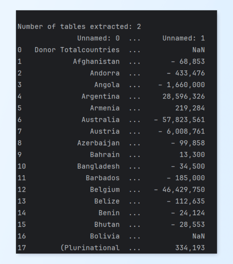 Python Libraries to Extract Tables From PDF: A Comparison