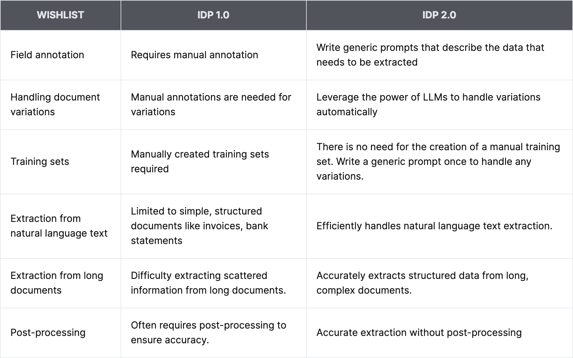 How Large Language Models are Ushering in the IDP 2.0 Era