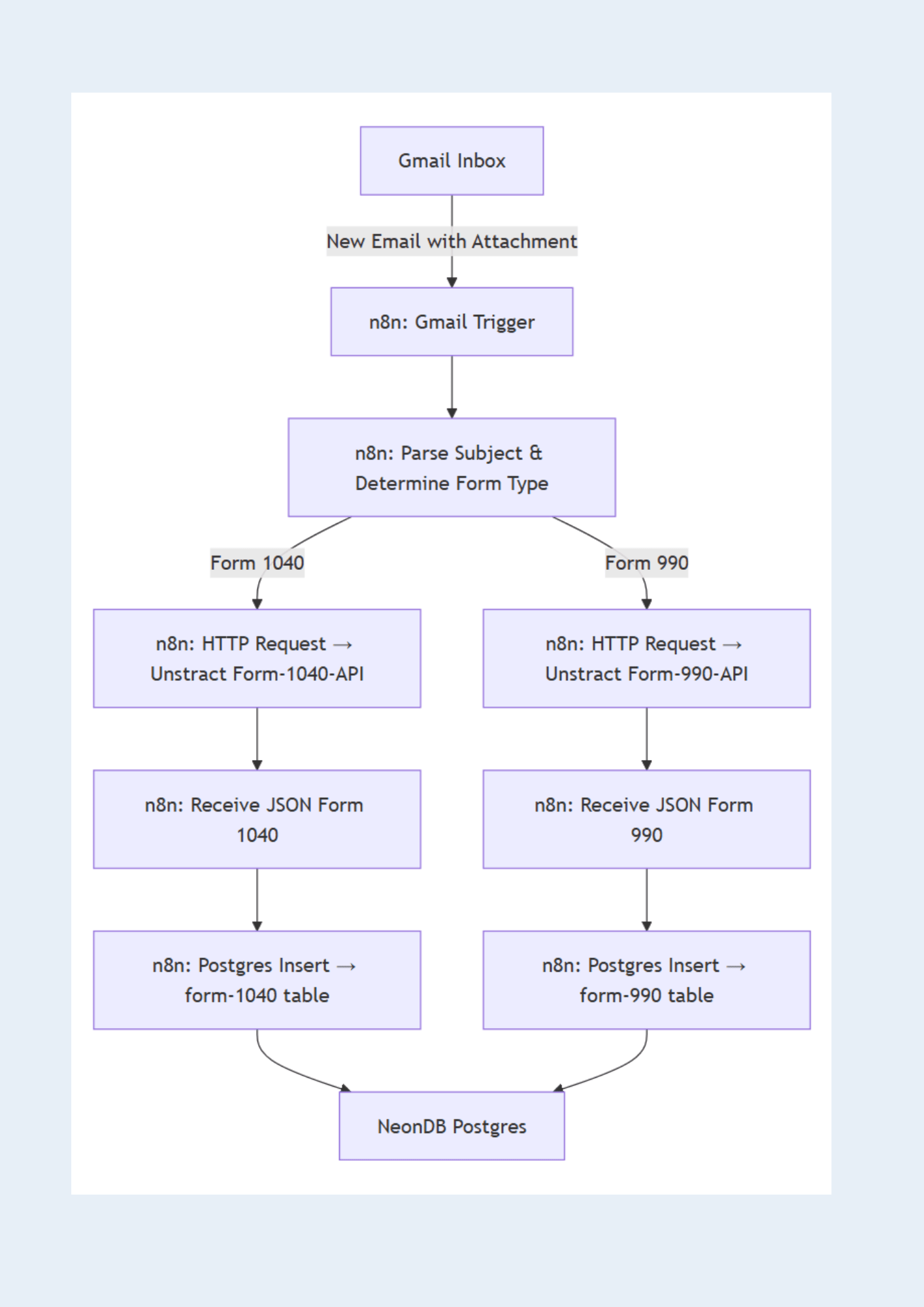 n8n + Unstract — Automate Document Data Extraction