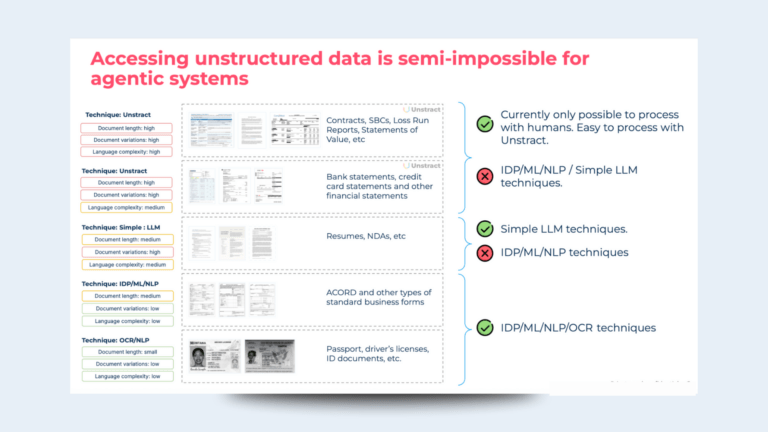 Why LLMs Are Not (Yet) the Silver Bullet for Unstructured Data Processing